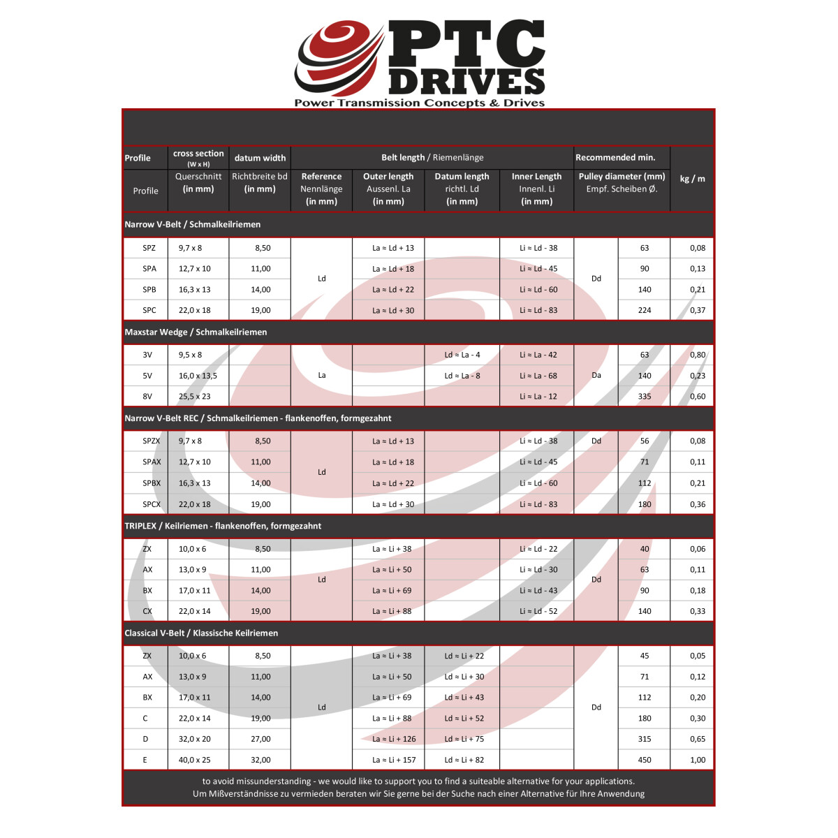 SPB1320 (1320 mm Lw) Schmalkeilriemen nach DIN7753 - SPB Profil, 16,3